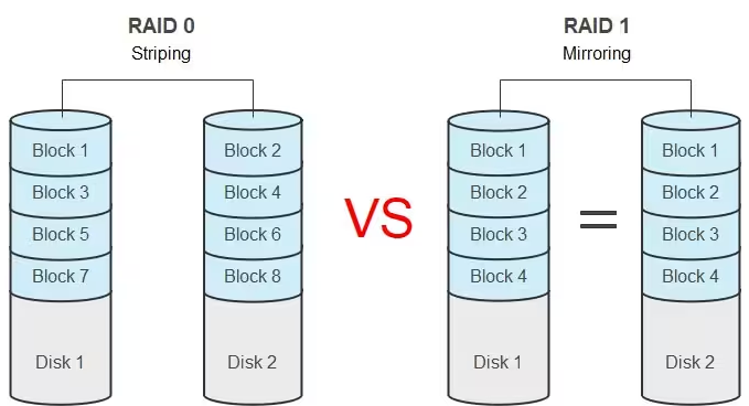 Diferencias entre Disk Mirroring y Disk Stripping | BLAZAR NETWORKS